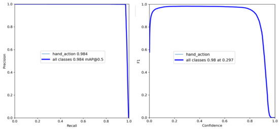 YOLO Series for Human Hand Action Detection and Classification from ...