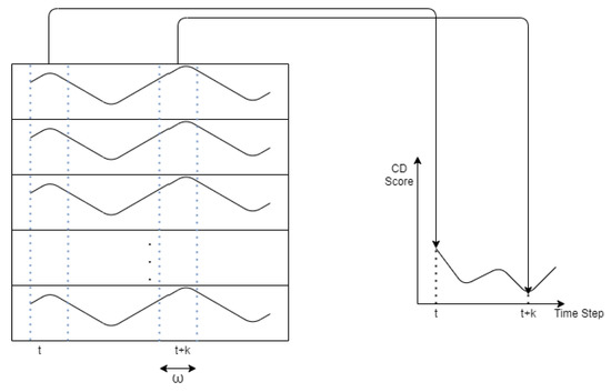 Anomaly Detection and Concept Drift Adaptation for Dynamic Systems: A ...
