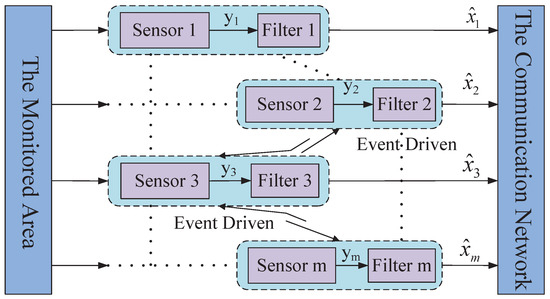 Distributed Consensus Kalman Filter Design with Dual Energy-Saving Strategy: Event-Triggered ...