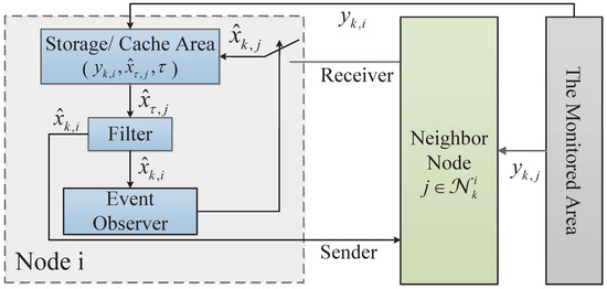 Distributed Consensus Kalman Filter Design with Dual Energy-Saving Strategy: Event-Triggered ...