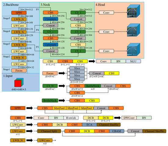 YOLO-LWNet: A Lightweight Road Damage Object Detection Network for ...