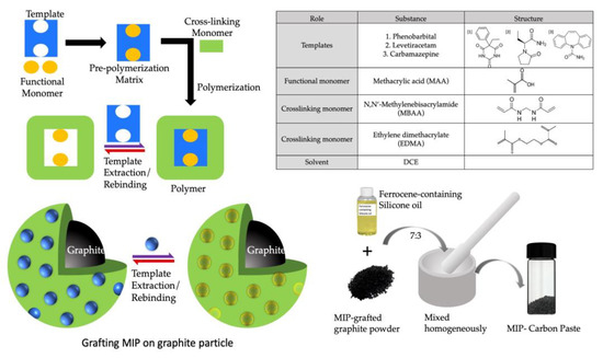 Disposable Sensor Chips with Molecularly Imprinted Carbon Paste ...