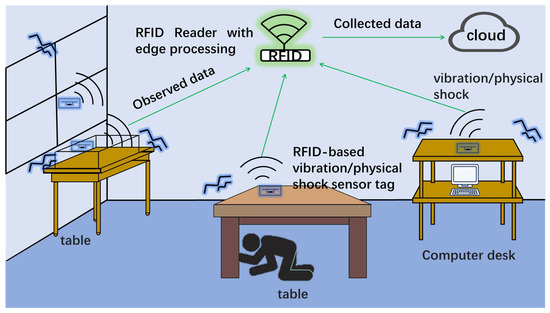 A Feasibility Study on Monitoring Earthquake-Caused Furniture ...