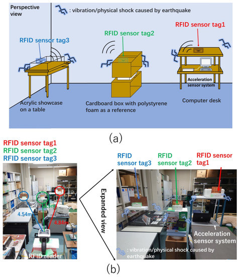 A Feasibility Study on Monitoring Earthquake-Caused Furniture Vibrations Using Radiofrequency ...