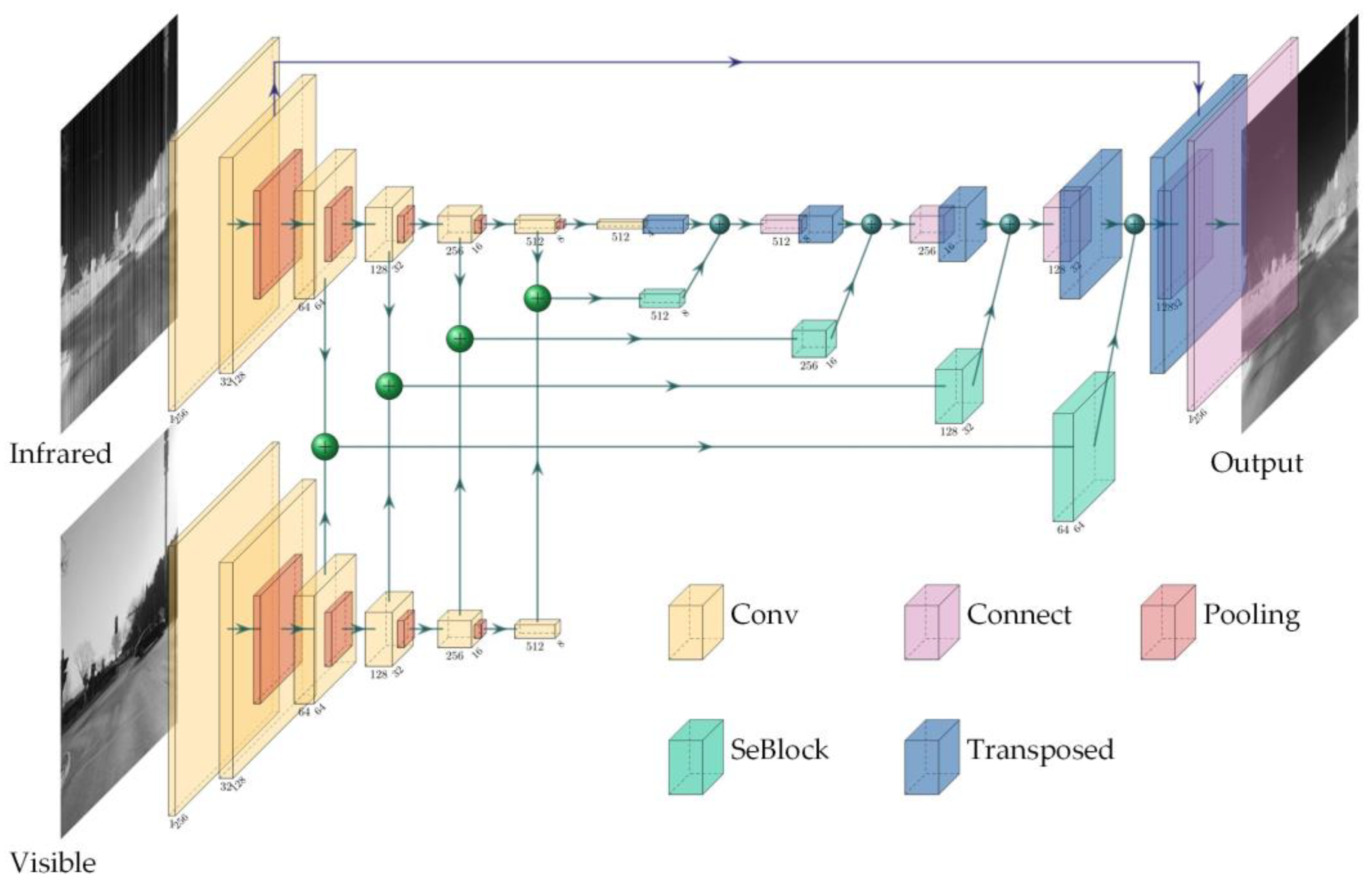 Visible-Image-Assisted Nonuniformity Correction of Infrared Images Using the GAN with SEBlock
