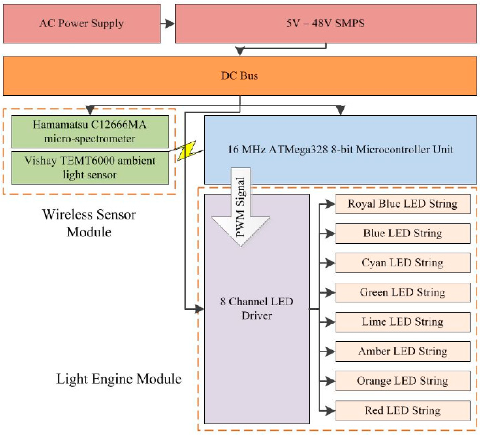 Selective Light Measurement in the Control of Reference LED Sources