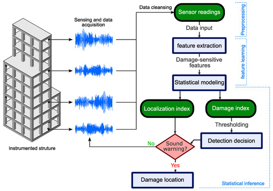 Sensors Free Full Text Unsupervised Learning Methods For Data Driven Vibration Based