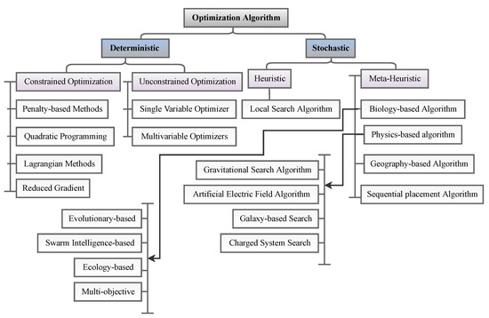 Sensors | Free Full-Text | A Systematic Review of Optimization ...