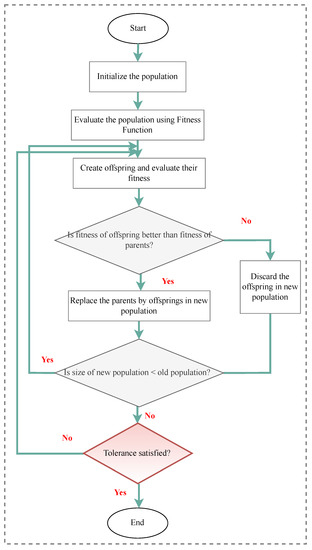 Sensors | Free Full-Text | A Systematic Review of Optimization ...