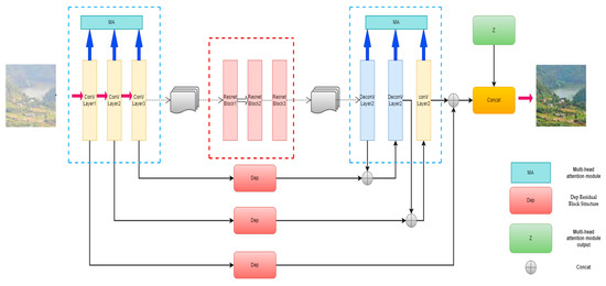 ADE-CycleGAN: A Detail Enhanced Image Dehazing CycleGAN Network