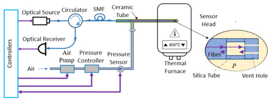 Fiber Optic Temperature Sensor System Using Air-Filled Fabry–Pérot ...
