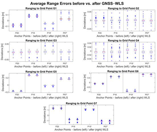 Fusion of GNSS Pseudoranges with UWB Ranges Based on Clustering and ...