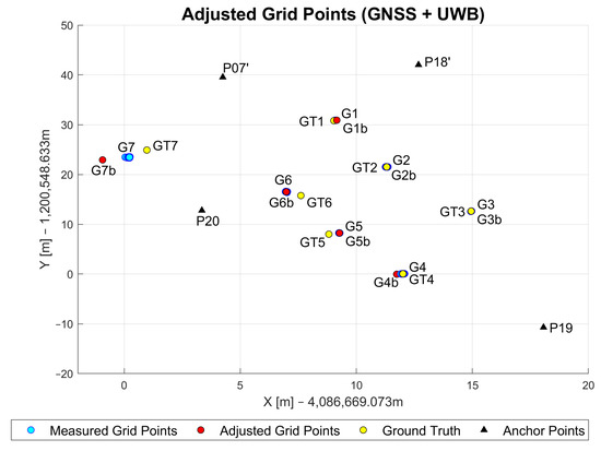 Fusion of GNSS Pseudoranges with UWB Ranges Based on Clustering and Weighted Least Squares