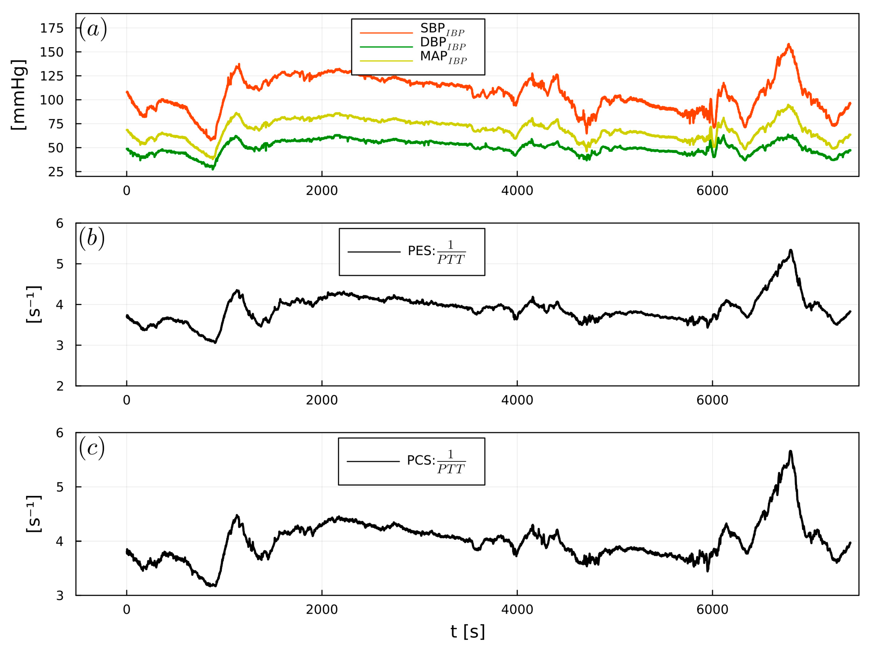 Intraoperative Beat-to-Beat Pulse Transit Time (PTT) Monitoring via Non ...