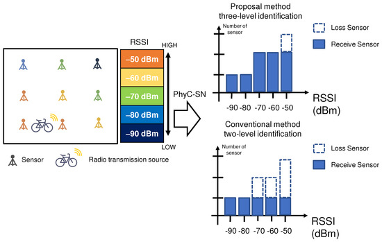 Sensors | Free Full-Text | Three Level Recognition Based on the Average ...