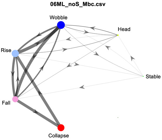 Quantifying States and Transitions of Emerging Postural Control for ...