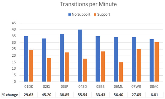 Quantifying States and Transitions of Emerging Postural Control for ...