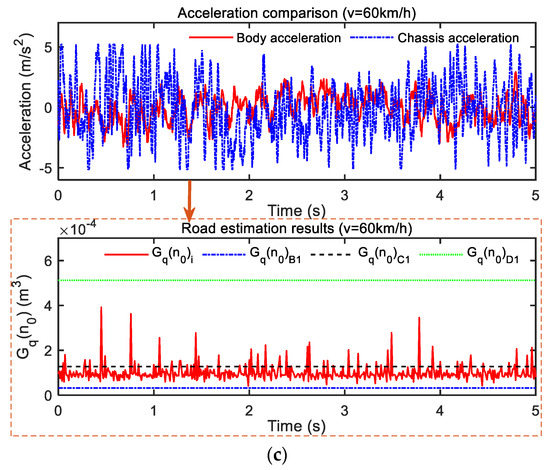 Study on Multi-Mode Switching Control Strategy of Active Suspension Based on Road Estimation