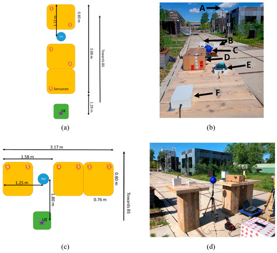 Comparison of Low-Cost 5G Electromagnetic Field Sensors