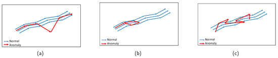 Trajectory Clustering-Based Anomaly Detection in Indoor Human Movement