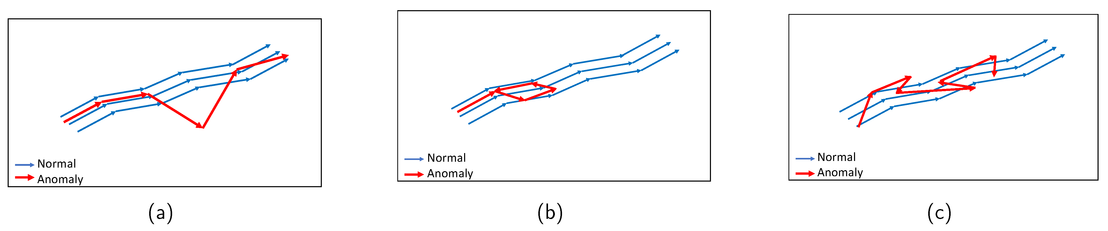 Trajectory Clustering-Based Anomaly Detection in Indoor Human Movement