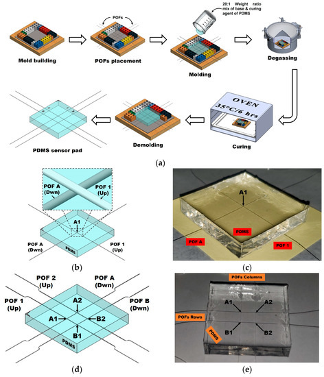 Optoelectronic Pressure Sensor Based on the Bending Loss of Plastic ...