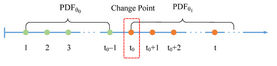 Change Point Detection for Fine-Grained MFR Work Modes with Multi-Head Attention-Based Bi-LSTM ...