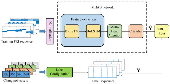 Change Point Detection for Fine-Grained MFR Work Modes with Multi-Head Attention-Based Bi-LSTM ...