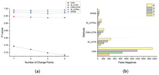Change Point Detection for Fine-Grained MFR Work Modes with Multi-Head ...