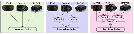 Sensor Fusion in Autonomous Vehicle with Traffic Surveillance Camera ...