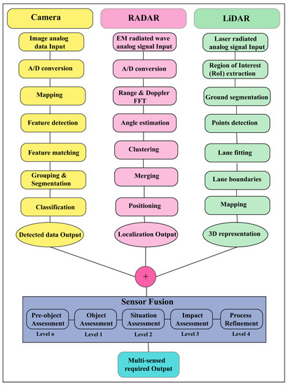 Sensor Fusion in Autonomous Vehicle with Traffic Surveillance Camera ...