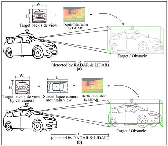 Sensor Fusion in Autonomous Vehicle with Traffic Surveillance Camera ...