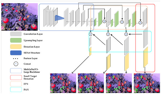 Lightweight SM-YOLOv5 Tomato Fruit Detection Algorithm for Plant Factory