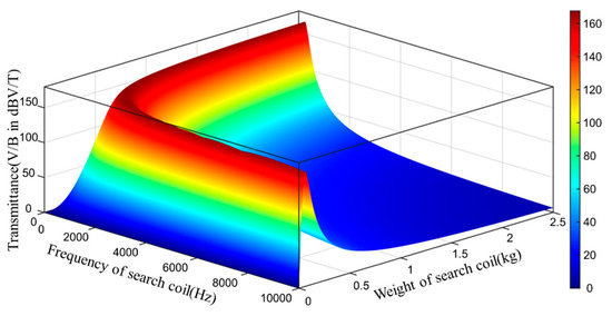 Optimized Weight Low-Frequency Search Coil Magnetometer for Ground ...