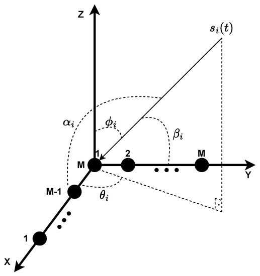 Direction of Arrival Method for L-Shaped Array with RF Switch: An Embedded Implementation ...