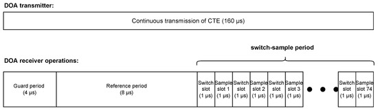 Direction of Arrival Method for L-Shaped Array with RF Switch: An Embedded Implementation ...