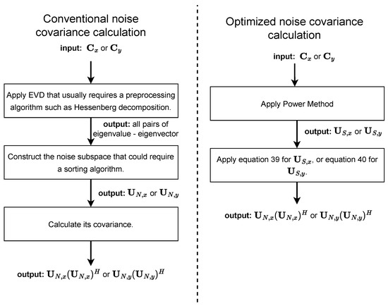 Direction of Arrival Method for L-Shaped Array with RF Switch: An Embedded Implementation ...