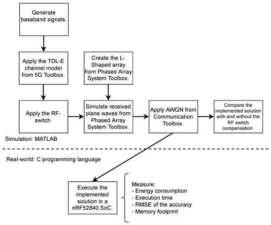 Direction of Arrival Method for L-Shaped Array with RF Switch: An Embedded Implementation ...