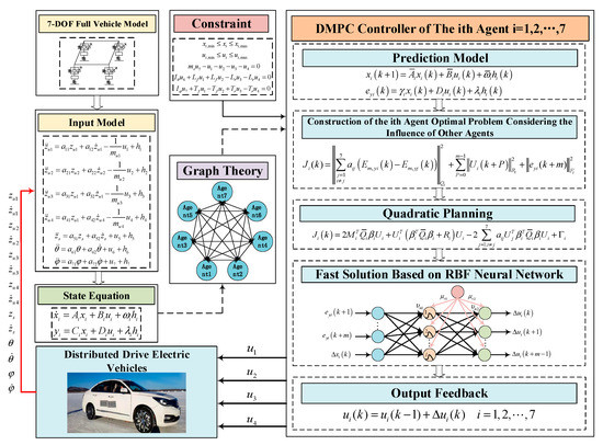Fast Distributed Model Predictive Control Method for Active Suspension Systems
