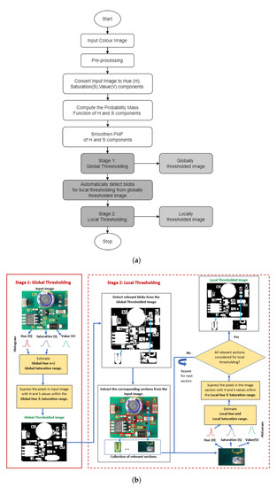 A Two-Stage Automatic Color Thresholding Technique