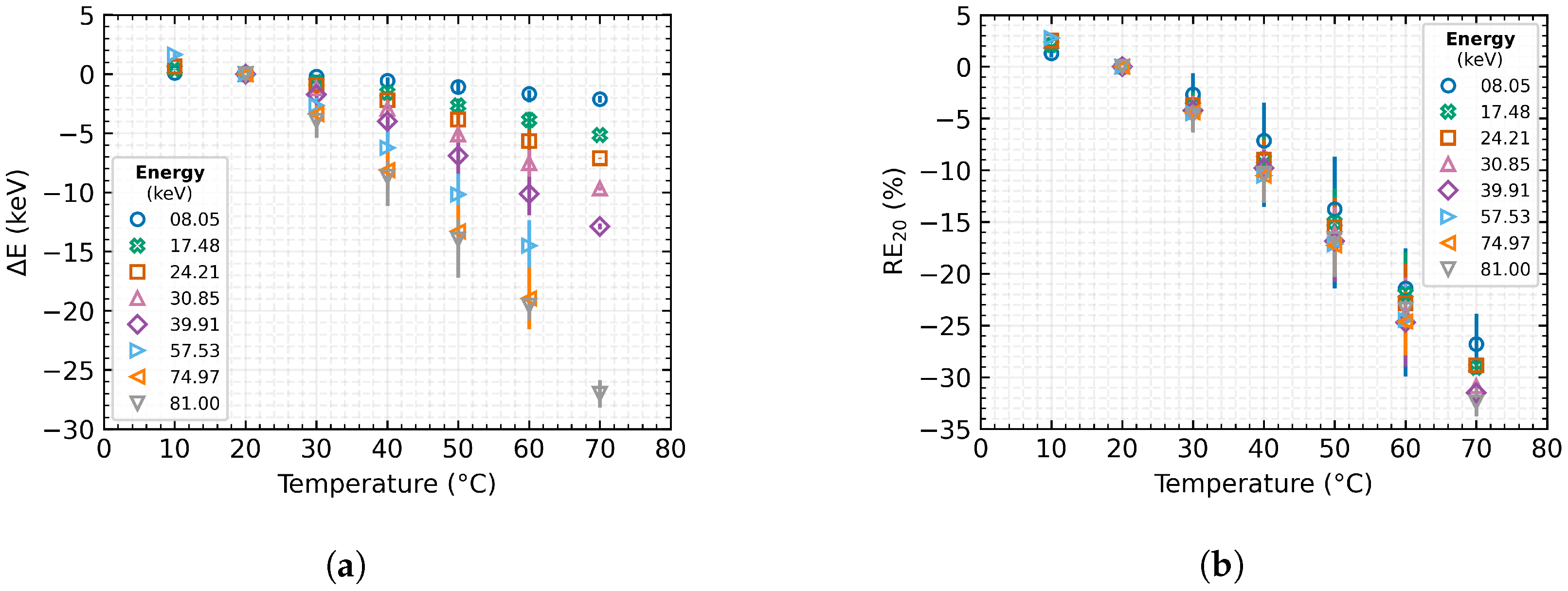 Timepix3: Compensation of Thermal Distortion of Energy Measurement
