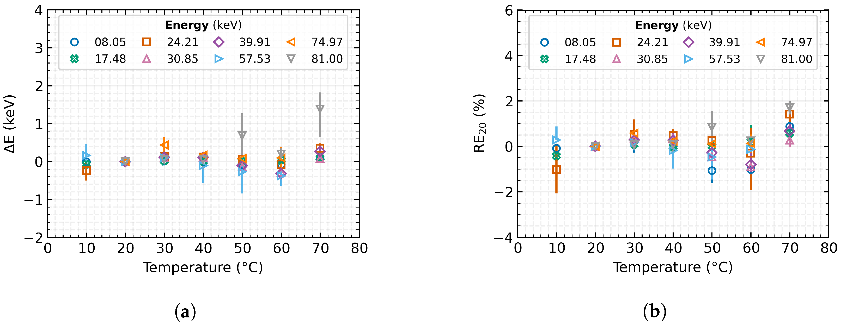 Timepix3: Compensation of Thermal Distortion of Energy Measurement