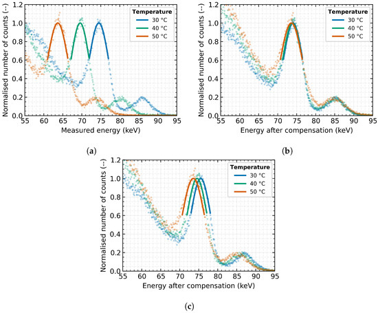 Timepix3: Compensation of Thermal Distortion of Energy Measurement
