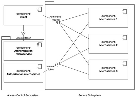 Enhancing Microservices Security with Token-Based Access Control Method