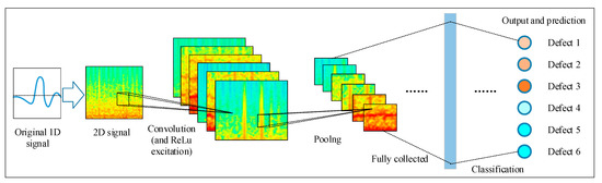 Wire Rope Defect Recognition Method Based on MFL Signal Analysis and 1D-CNNs