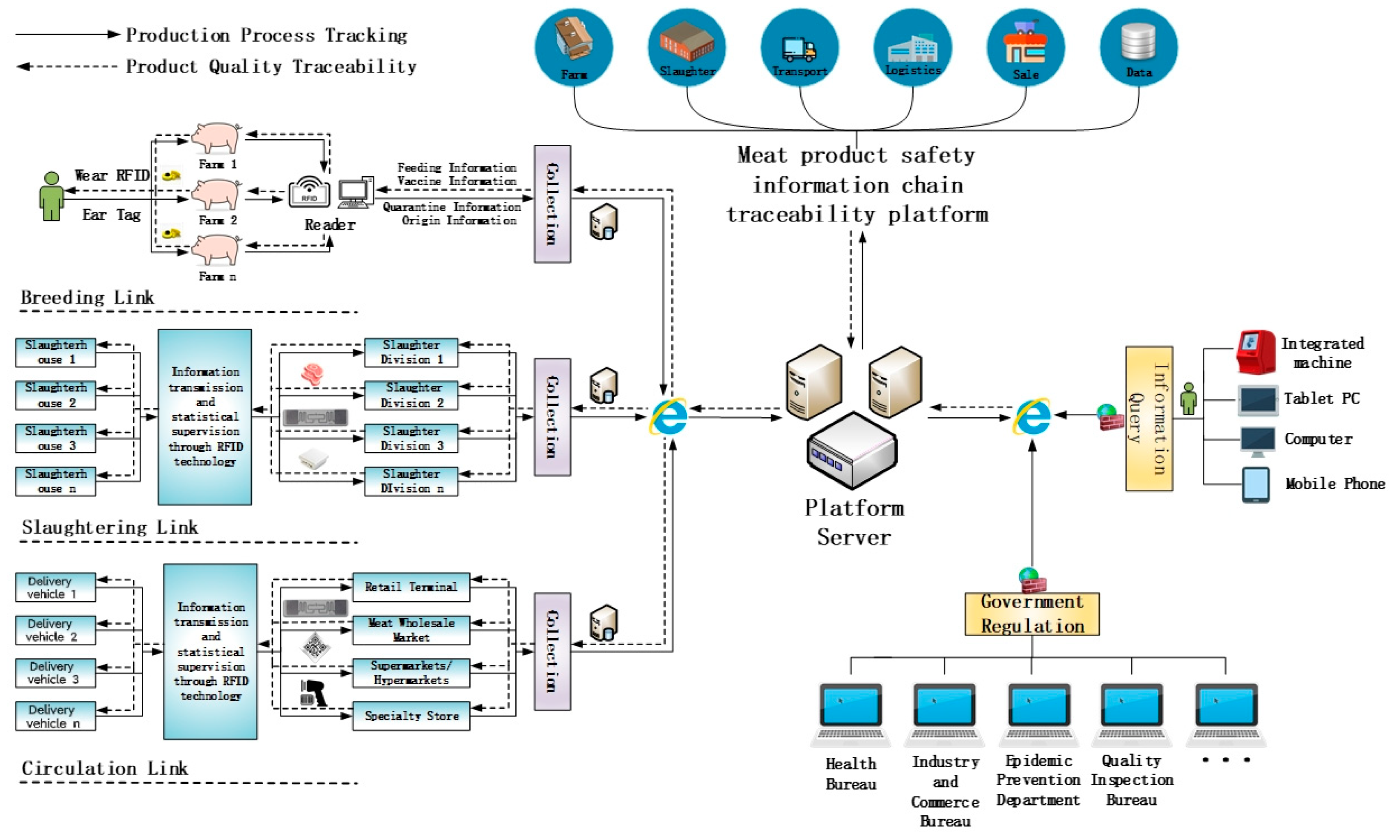 Design of Meat Product Safety Information Chain Traceability System ...