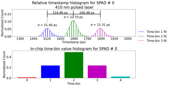 Towards a Multi-Pixel Photon-to-Digital Converter for Time-Bin Quantum ...