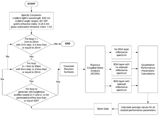 Sensors | Free Full-Text | Sensing Mechanisms of Rough Plasmonic ...