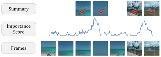 Sensors | Free Full-Text | Unsupervised Video Summarization Based on Deep Reinforcement Learning ...