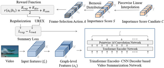 Sensors | Free Full-Text | Unsupervised Video Summarization Based on Deep Reinforcement Learning ...